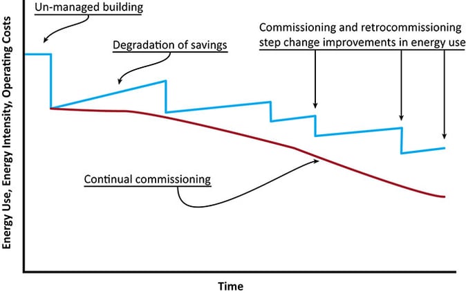 Commissioning Buildings, Smart! Your Engineering Partners at PBA