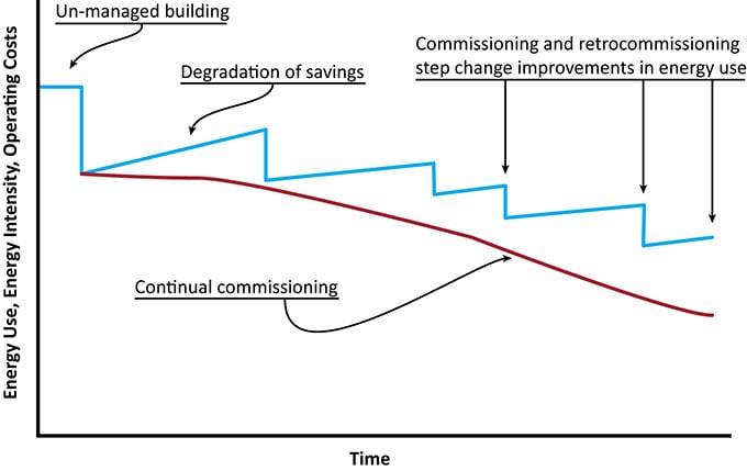 Commissioning Buildings, Smart! Your Engineering Partners at PBA